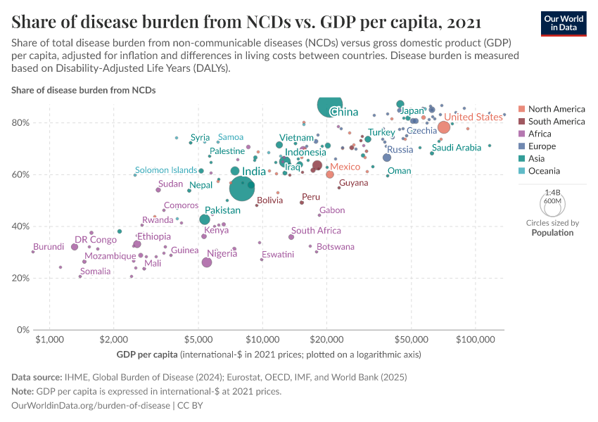 Share of disease burden from NCDs vs. GDP per capita - Our World in Data
