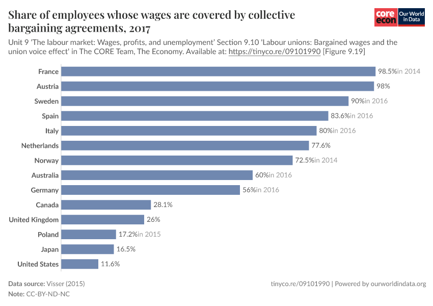 Share of employees whose wages are covered by collective bargaining ...