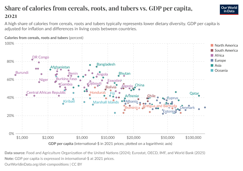 Share of energy from cereals, roots, and tubers vs. GDP per capita - Our World in Data