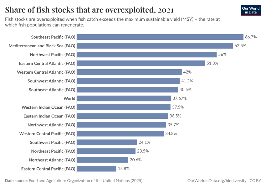 Share of fish stocks that are overexploited - Our World in Data