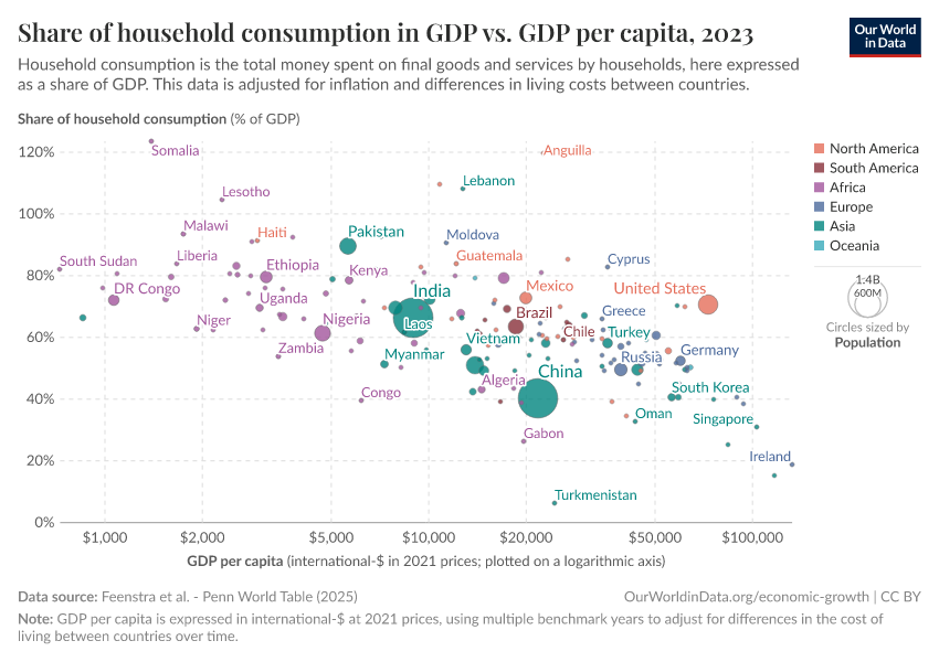 Share of household consumption in GDP vs GDP per capita - Our World in Data