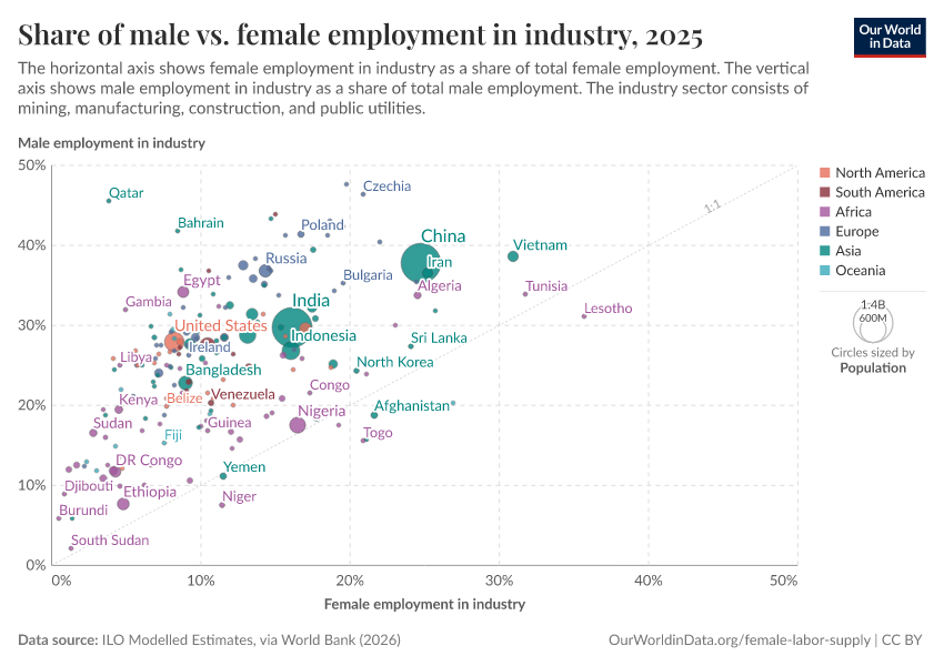 Share of male vs female employment in industry - Our World in Data