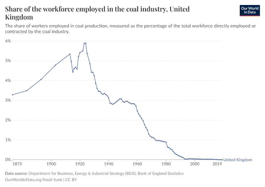 Share of the workforce employed in the coal industry, United Kingdom ...