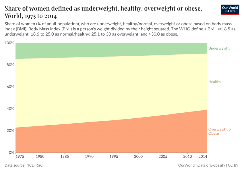 Share of women defined as underweight, healthy, overweight or obese ...