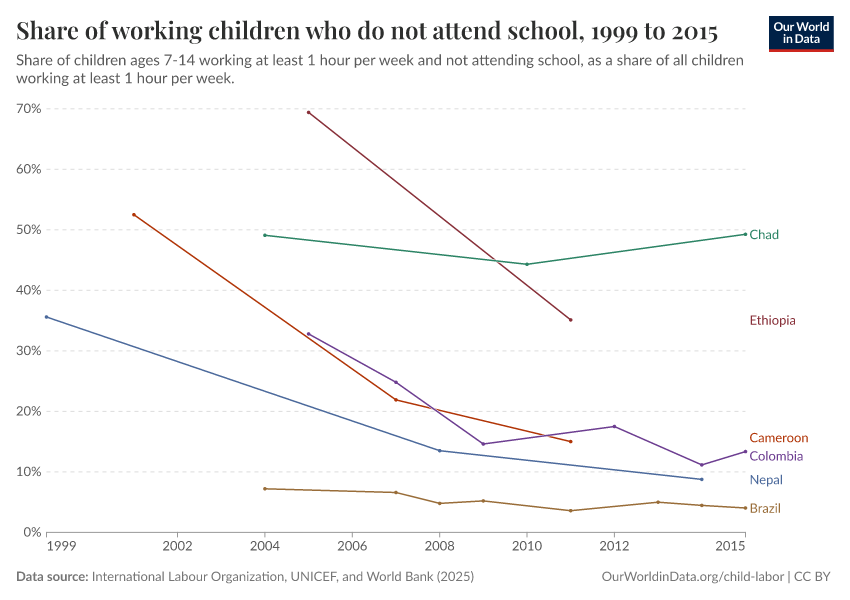 Share of working children who work only - Our World in Data
