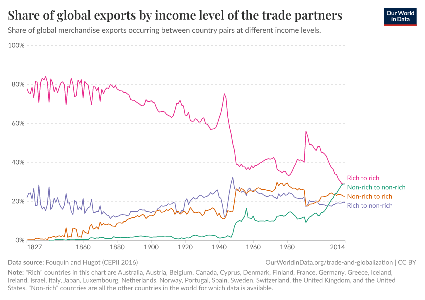 Share of global exports by income level of the trade partners - Our ...