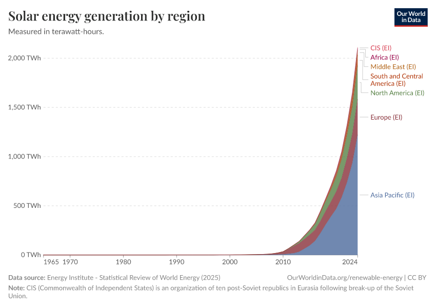 Solar energy generation by region - Our World in Data