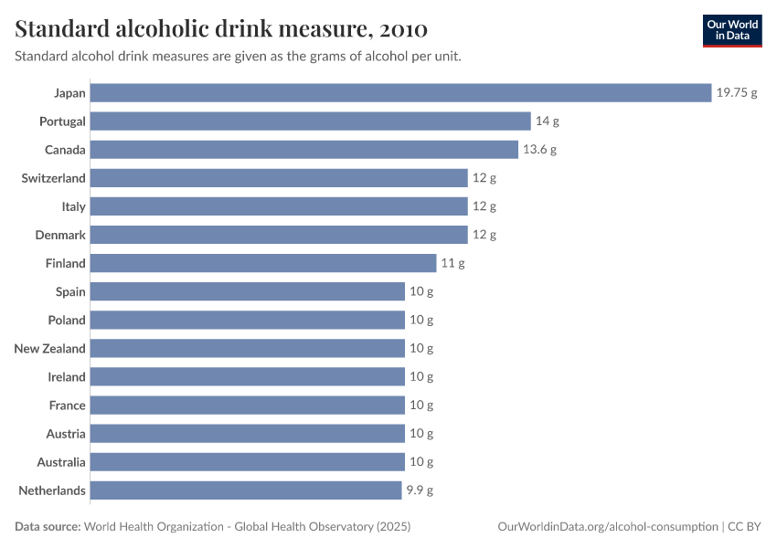 Standard alcoholic drink measure, grams per unit - Our World in Data