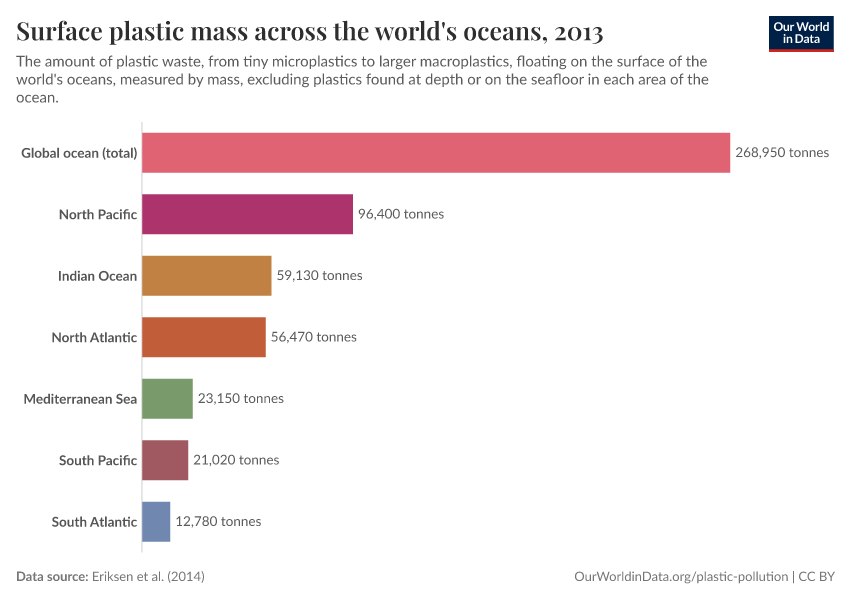 Surface plastic mass by ocean basin - Our World in Data