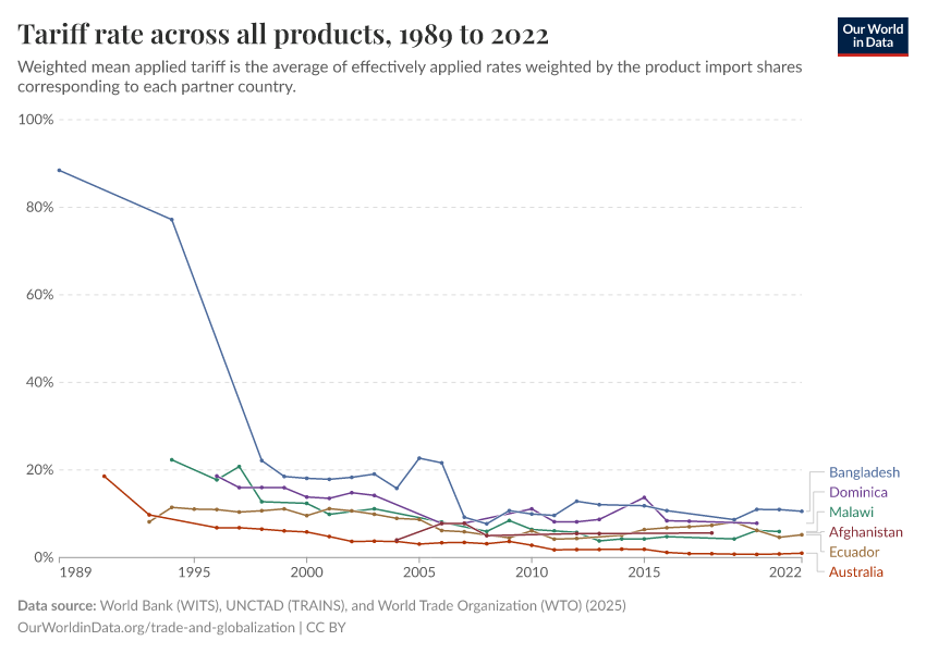 Tariff rate across all products - Our World in Data