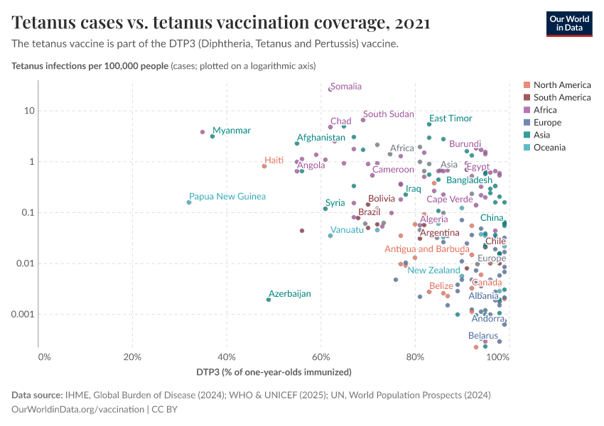 Tetanus cases vs tetanus vaccination coverage - Our World in Data