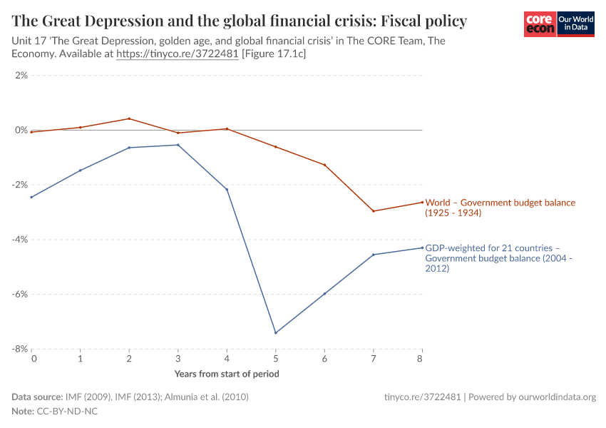 The Great Depression and the global financial crisis: Fiscal policy ...