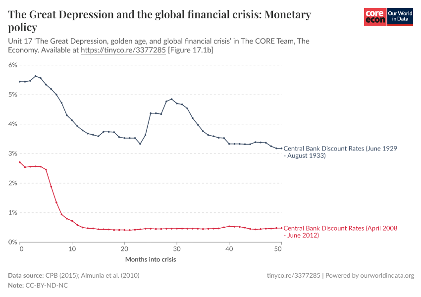 The Great Depression and the global financial crisis: Monetary policy ...