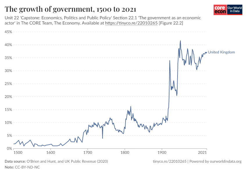 The growth of government in the UK (1500–2019) - Our World in Data