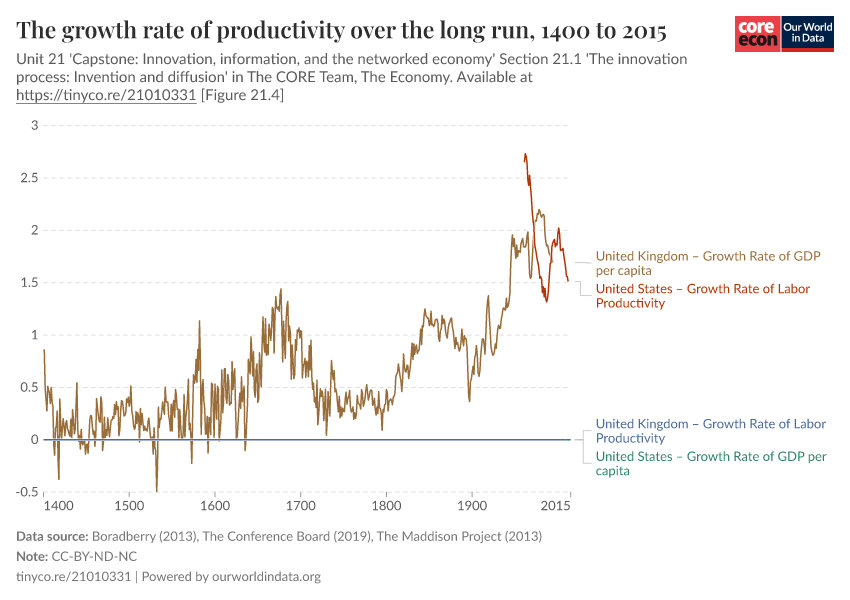 The growth rate of productivity over the long run - Our World in Data
