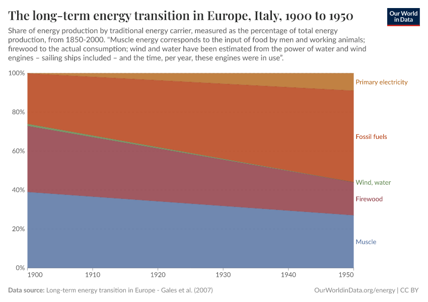 The long-term energy transition in Europe - Our World in Data