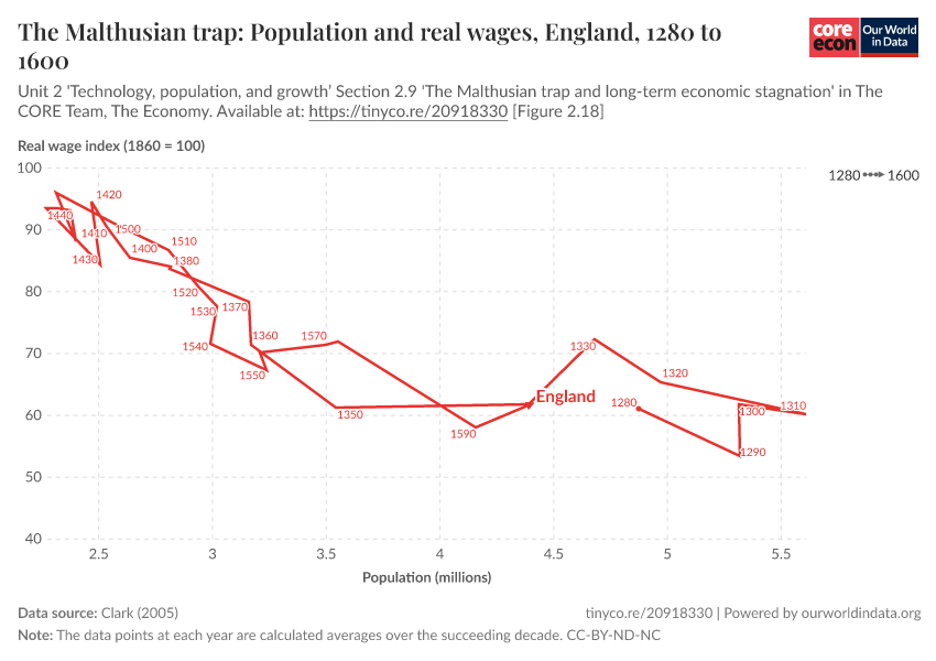 The Malthusian trap: Population and real wages in England from the ...