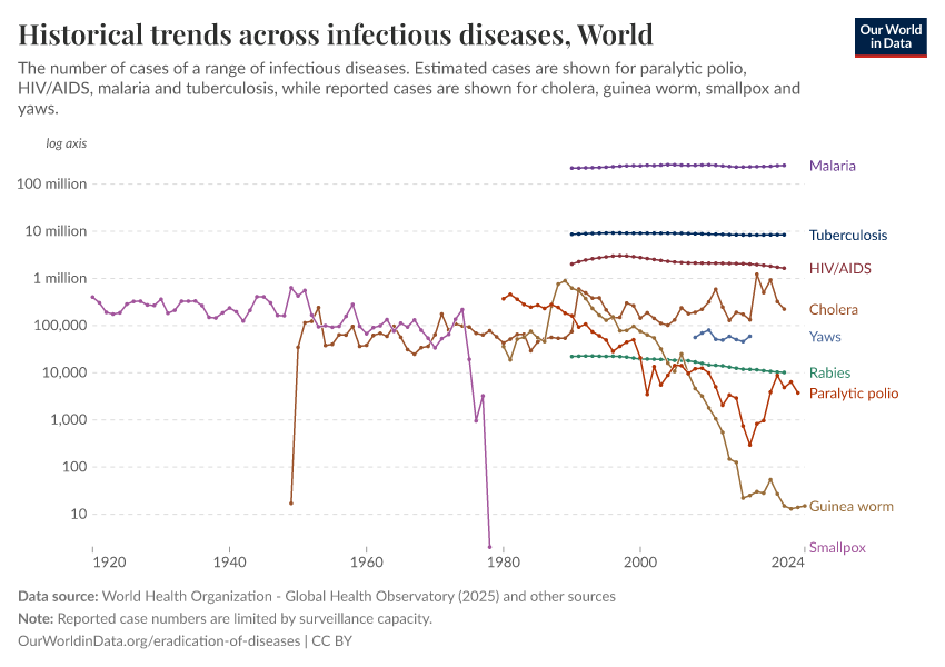 The number of cases of infectious diseases - Our World in Data