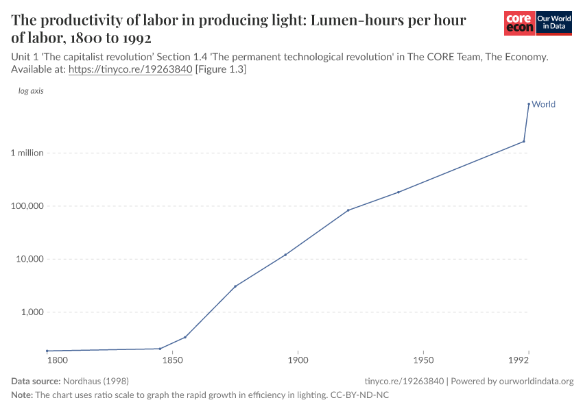 The productivity of labour in producing light: Lumen-hours per hour of ...