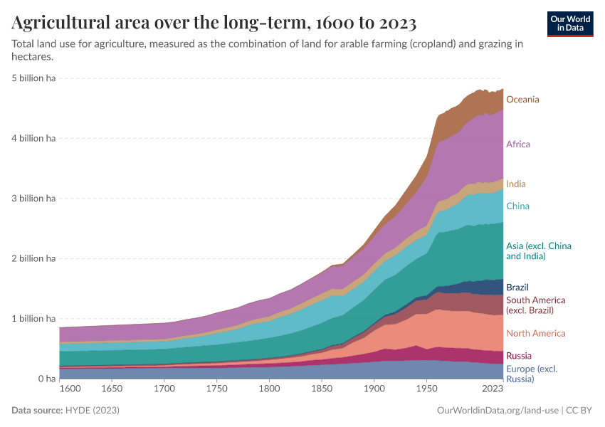 Agricultural area over the long-term - Our World in Data