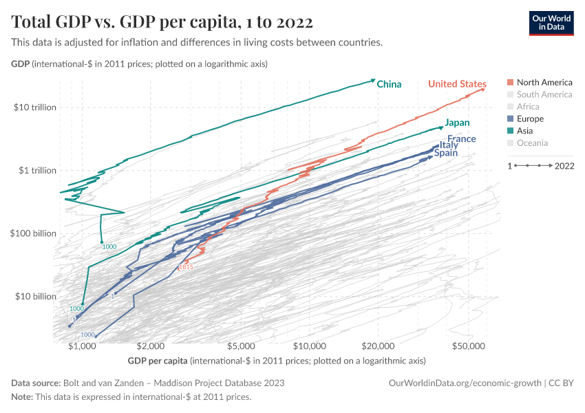 Total GDP vs. GDP per capita - Our World in Data