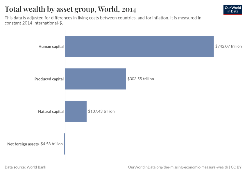 Total wealth by asset group (2014 US dollars) - Our World in Data