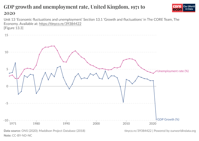 UK GDP growth and unemployment rate (1971–2019) - Our World in Data
