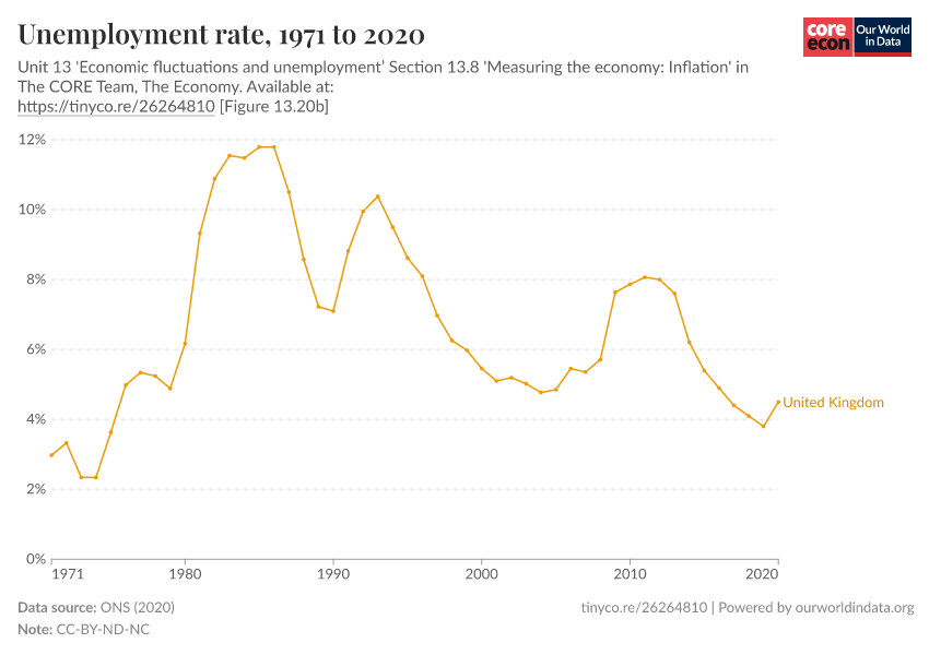 UK unemployment rate (1971–2017) - Our World in Data