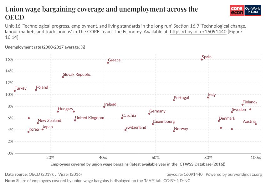 Union wage bargaining coverage and unemployment across the OECD (2000 ...