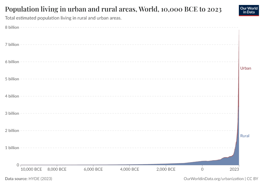 Population living in urban and rural areas - Our World in Data