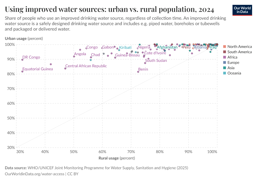 Urban improved water access vs. rural water access - Our World in Data