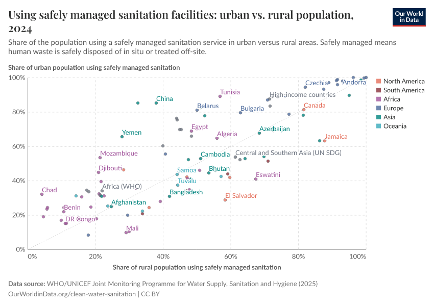 Share of urban vs. rural population using safely managed sanitation ...