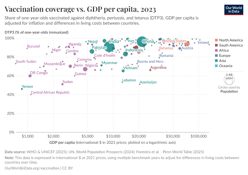 Vaccination coverage by income - Our World in Data