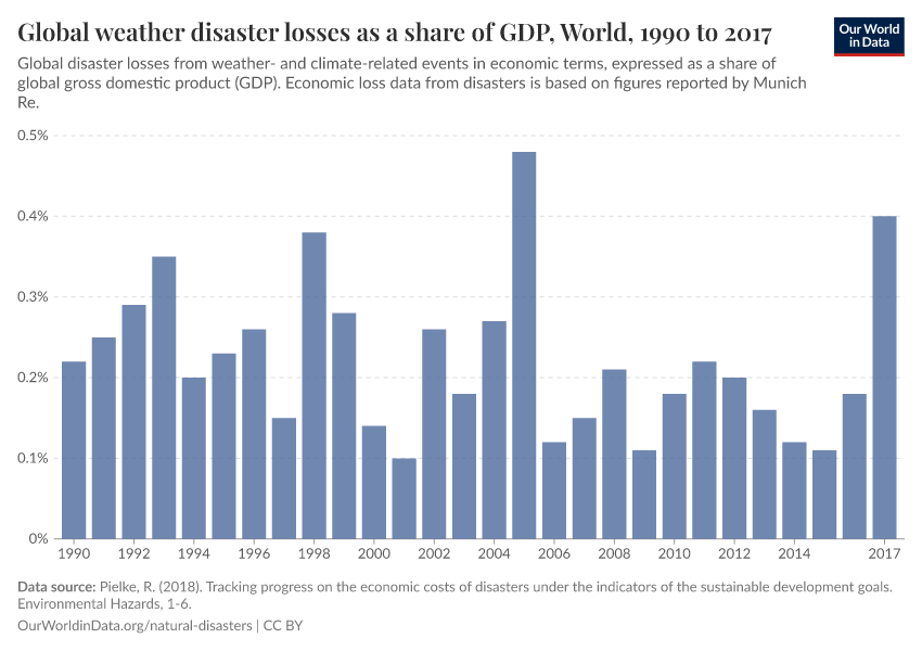 Global weather disaster losses as a share of GDP - Our World in Data