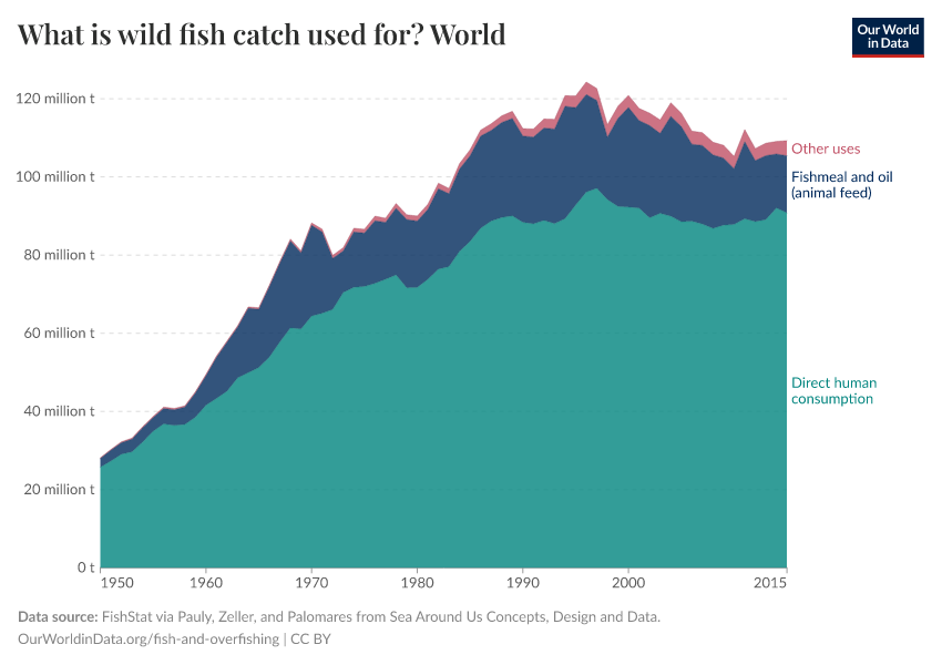 What is wild fish catch used for? - Our World in Data