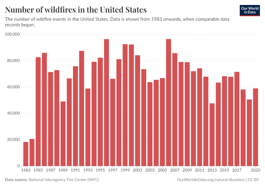 Number of wildfires in the United States - Our World in Data