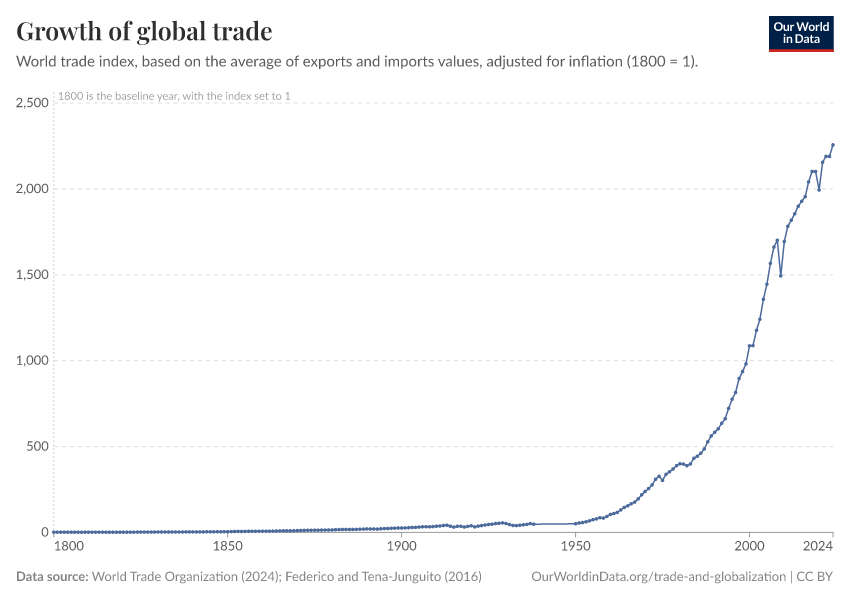 The value of global exports - Our World in Data