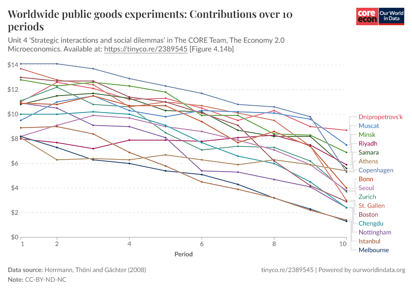 Worldwide public goods experiments: Contributions over 10 periods - Our ...