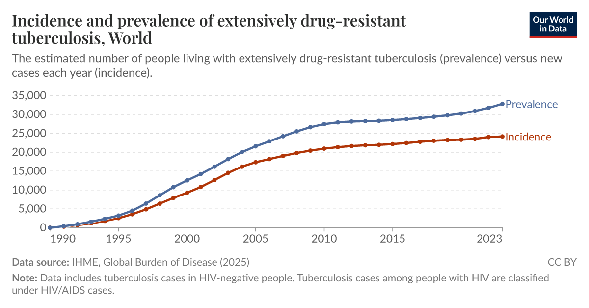 Incidence and prevalence of extensively drug-resistant tuberculosis ...