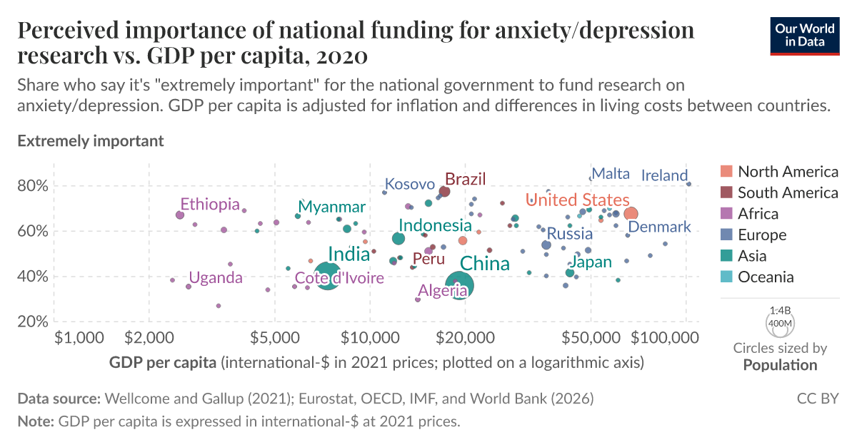Perceived importance of national funding for anxiety/depression ...