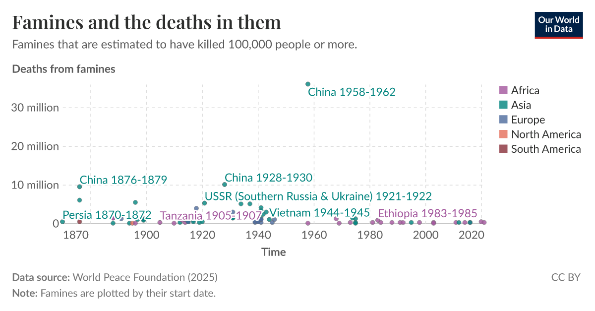 Famines and the deaths in them - Our World in Data