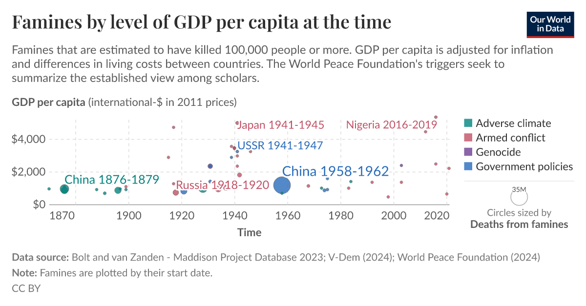 Famines by level of GDP per capita at the time - Our World in Data