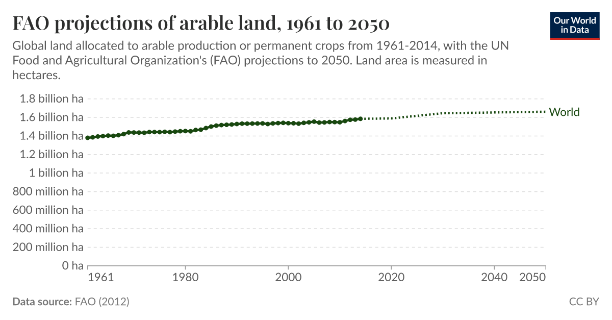FAO projections of arable land - Our World in Data