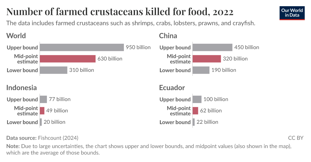 Number of farmed crustaceans killed for food - Our World in Data