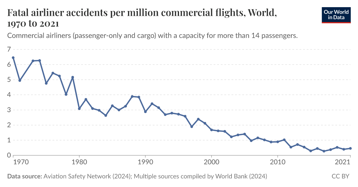 Fatal airliner accidents per million commercial flights - Our World in Data