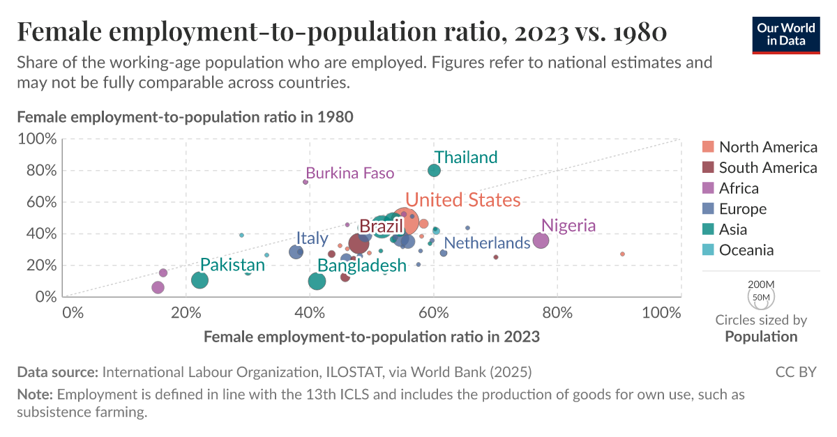 Female employment-to-population ratio, 2023 vs. 1980 - Our World in Data