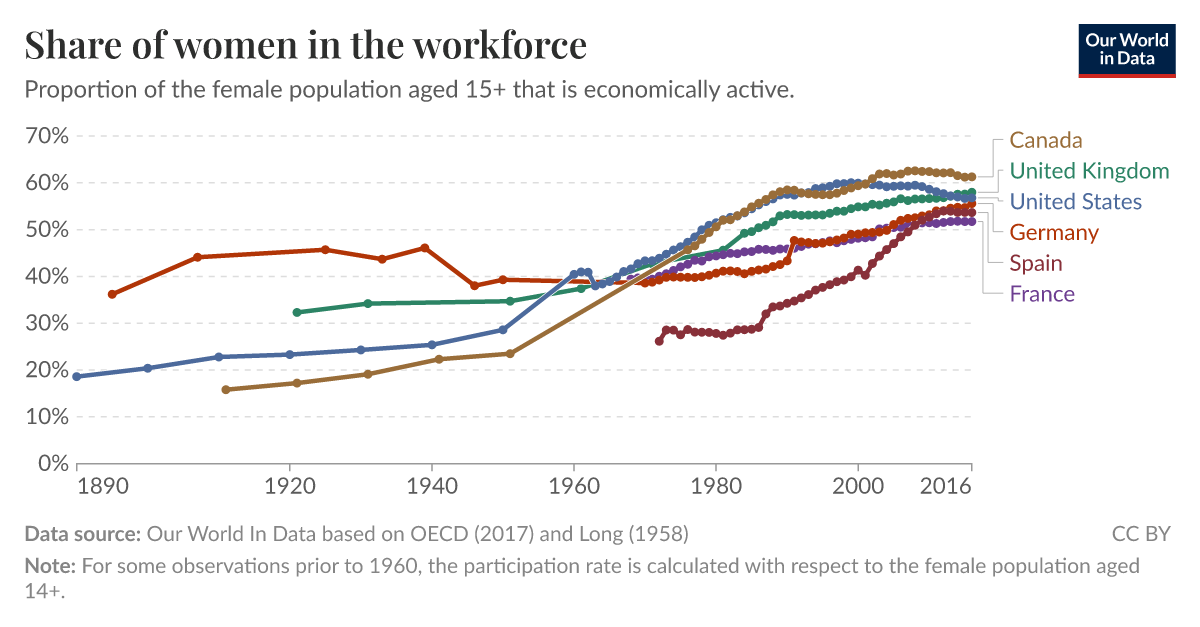 Share of women in the workforce - Our World in Data