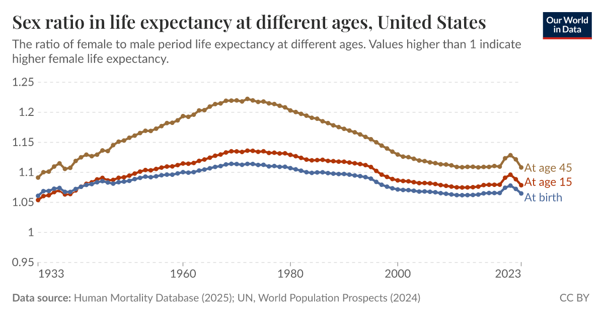 Sex ratio in life expectancy at different ages - Our World in Data