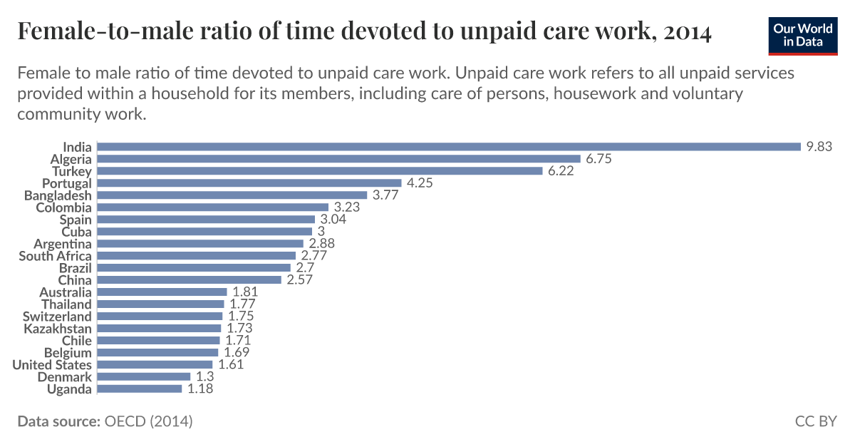 Female-to-male ratio of time devoted to unpaid care work - Our World in ...