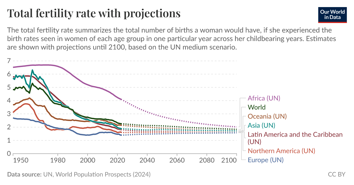 Total fertility rate with projections - Our World in Data